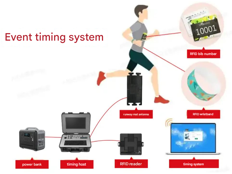 News - Application of RFID in Marathon Sports Timing